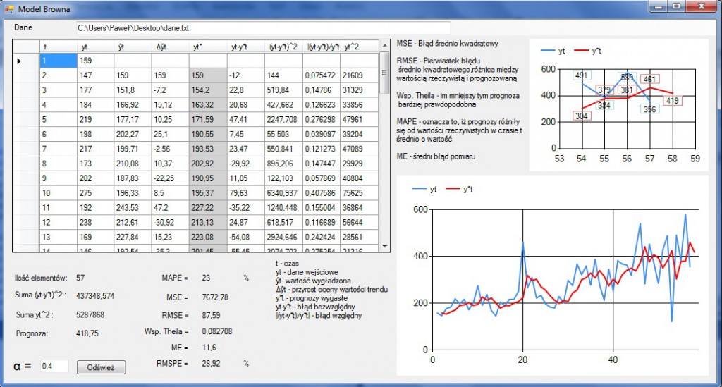 Model wygładzania wykładniczego Browna | VisualMonsters.cba.pl Model wygładzania wykładniczego Browna | VisualMonsters.cba.pl